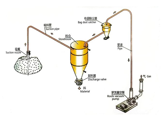 Negative Pressure Pneumatic Conveying - Yin Chi