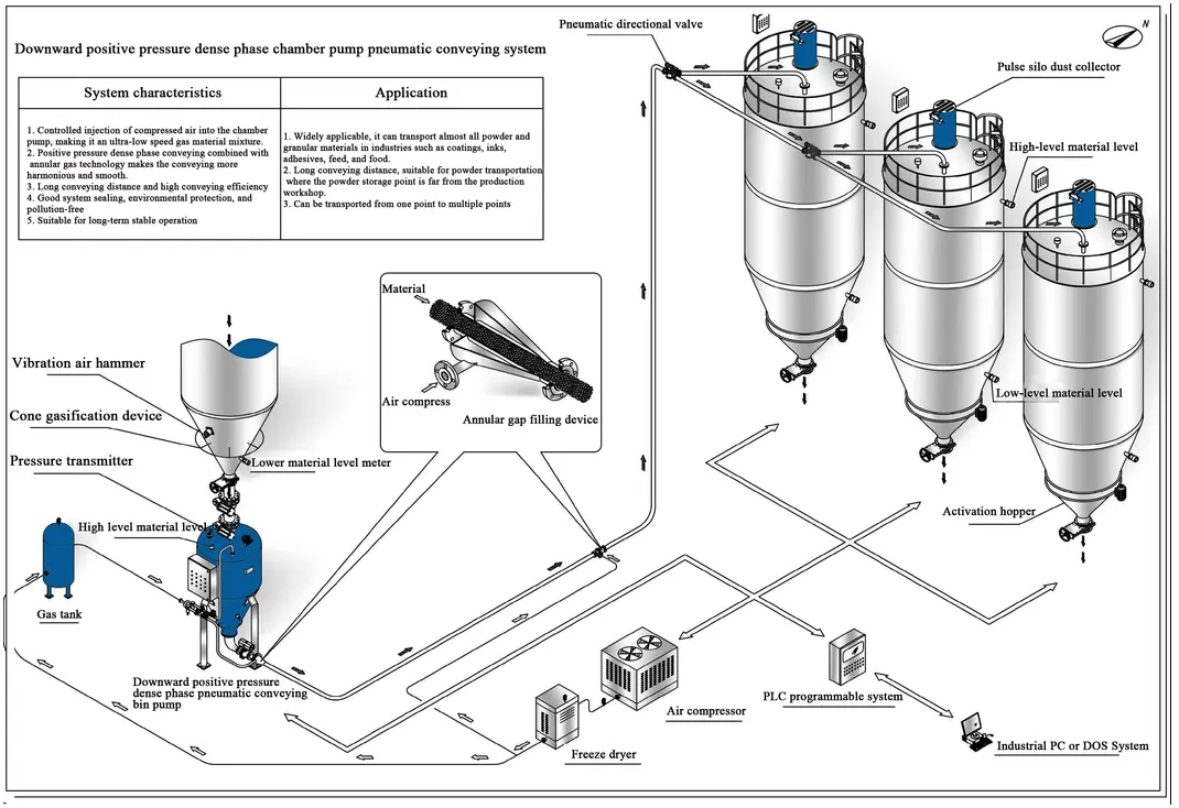 Pneumatic Conveying Equipment - Yin Chi